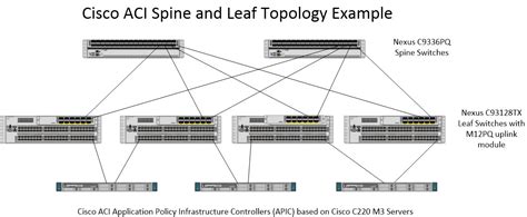 Achieve Highest Degree Of Visibility On Network Traffic With Cisco Aci