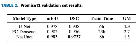 NAS Unet Neural Architecture Search For Medical Image Segmentation