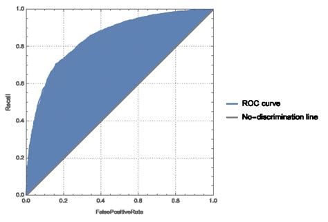 Plotting Displaying Many Roc Curves Mathematica Stack Exchange