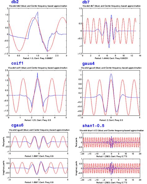 Advanced Concepts Wavelet Toolbox