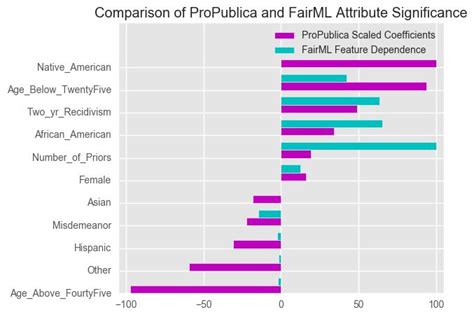 Fairml Auditing Black Box Predictive Models Predictions Machine