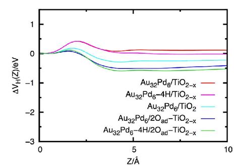 The Z Projection Of Hartree Potential Difference ∆v H By Subtracting