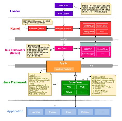 Android系统启动流程概览 Jty的android技术栈