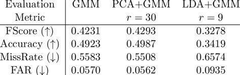 Comparison Of Detection Performance For Gmm Representations With And