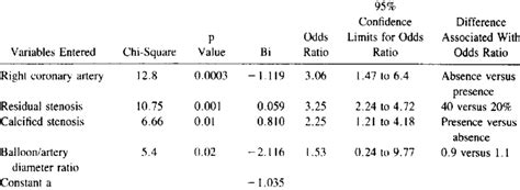 Variables Predictive Of Restenosis By Stepwise Logistic Regression