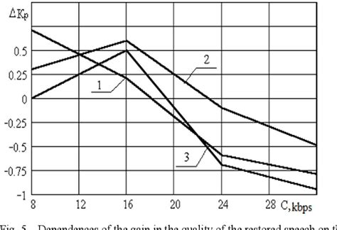 Figure 1 From Modification Of The Adpcm Codec Based On A Modification