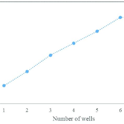 Creaming Curve For Number Of Wells Determination Download Scientific