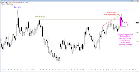 Learn How To Trade Swing Trading Price Action