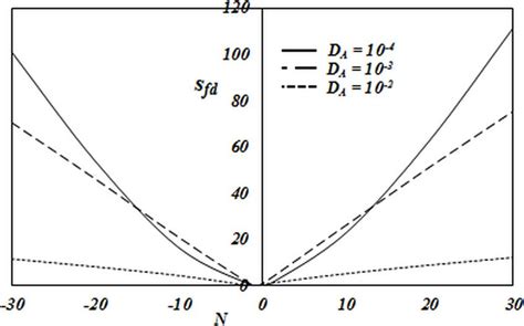 Viscous Fluid Entropy Generation Versus Buoyancy Ratio Fig 7 Viscous
