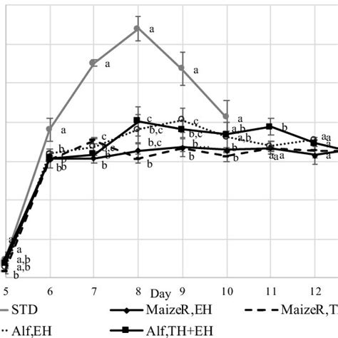 Temperature Over Time For Experiment 1 A Experiment 2 B And