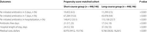 Secondary Outcomes After Propensity Score Matching Download Scientific Diagram