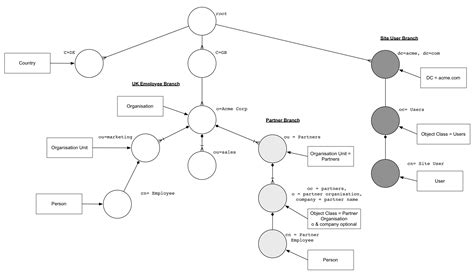 Identity Management Api Crazy