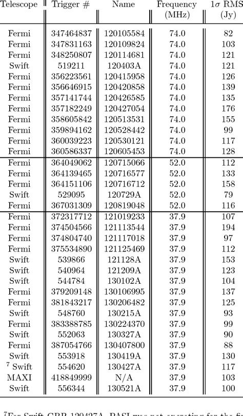 Grbs And Their Limits Download Table