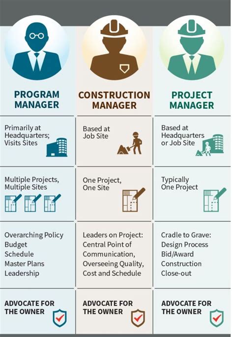 What Is Difference Between Project Manager And Construction Manager And Eng Bashar M Samehna