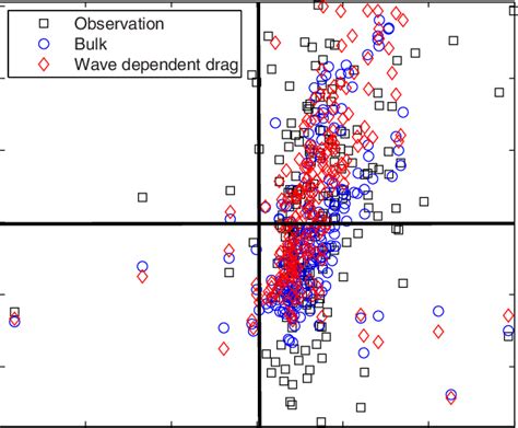 Comparison Of The Measured Neutral Drag Coefficient Drag Coefficient