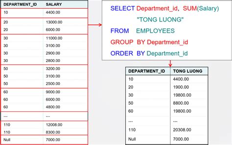 Mệnh đề Group By Trong Sql Hướng Dẫn Chi Tiết Và Ví Dụ Thực Tiễn