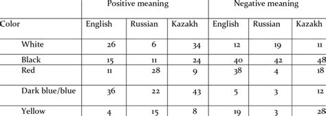 Color Naming Comparative Analysis Download Scientific Diagram