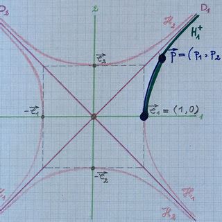 Arclengths On The Unit Circle Download Scientific Diagram