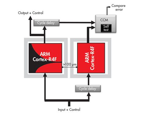 Automotive Electronics Development It Takes A Village …ecosystem Electronic Design