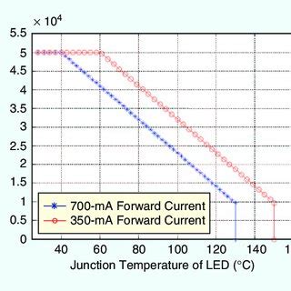 A Simplified Lifetime Model Of The LED 28 Download Scientific Diagram