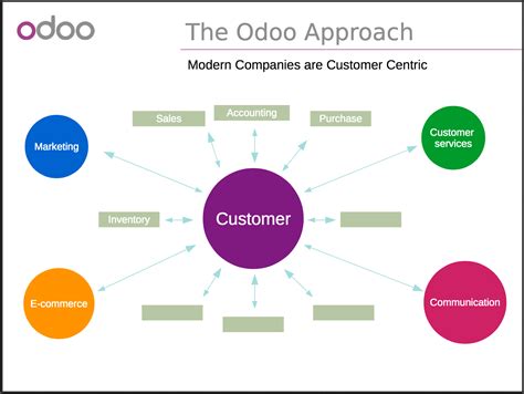 Odoo：开源 Erpcrm 入门与实践 Csdn博客