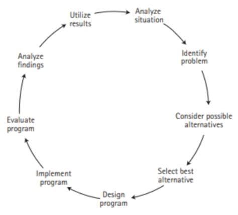 N3367wk4 2 Community Health Planning Monitoring And Evaluation Flashcards Quizlet