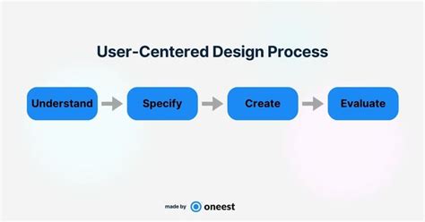 User Centered Design Process Diagram Importance In Custom Software