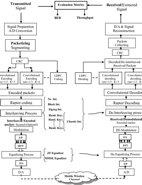 Block Diagram Of The Proposed Raptor Code Ofdm Mimo System Model