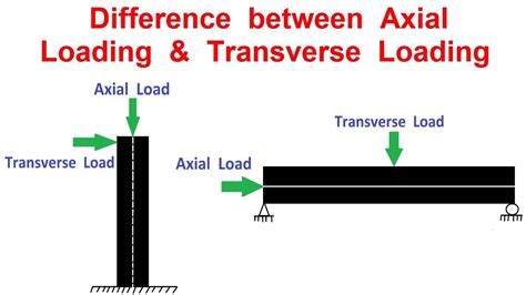 Column Buckling Under Axial Transverse Combined Load Vrogue Co