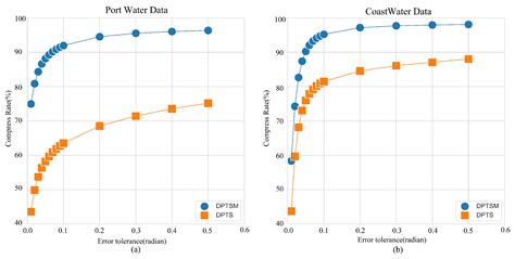 A Direction Preserved Vessel Trajectory Compression Algorithm Based On