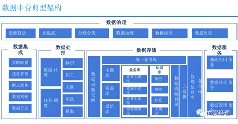 数据中台技术架构方案 csdn博客