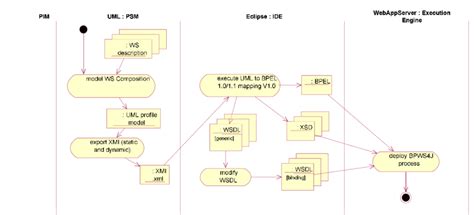 Ibm Uml Bpel Bpws4j Proposal Download Scientific Diagram