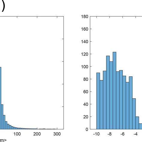 Histograms Of The Ratio Between Standard Deviation σ And Average Value