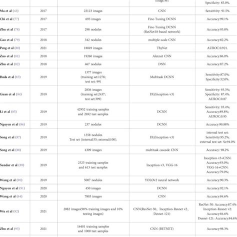 Main Results Of Dl Algorithm In Thyroid Nodules Ultrasound Image Studies Download Scientific