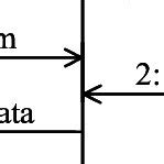 An UML Sequence Diagram Download Scientific Diagram