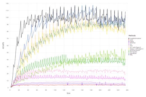 Matrix Multiplication LoopVectorization Jl
