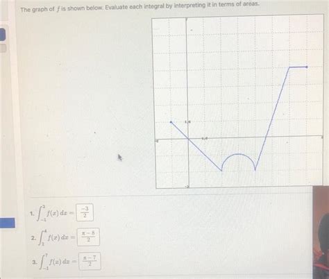 Solved The Graph Of F Is Shown Below Evaluate Each Integral
