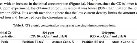 Xps Atomic Concentration Analysis At Two Chromium Concentrations Download Scientific Diagram