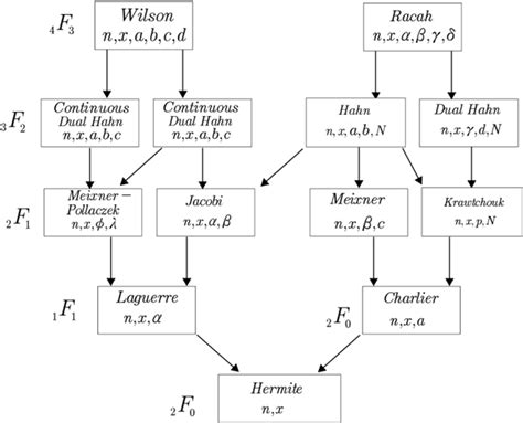 The Askey Scheme For Hypergeometric Orthogonal Polynomials With The Download Scientific