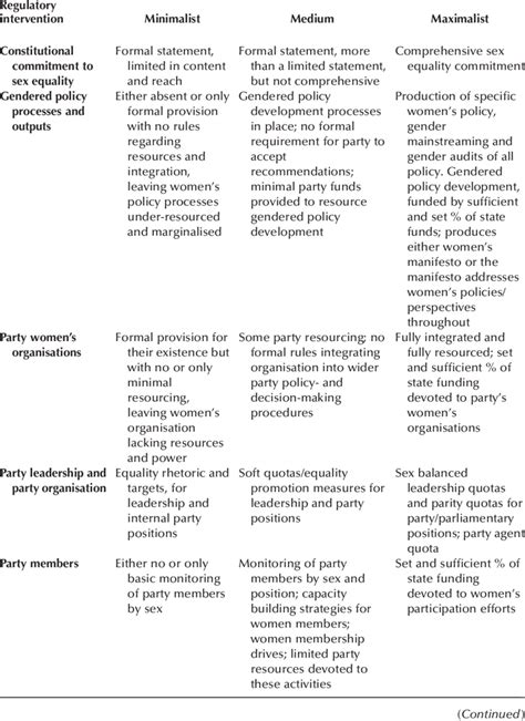 Gendered Regulatory Types And Illustrative Examples Download Table