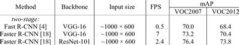 Detection Results On Pascal Voc Dataset Download Scientific Diagram