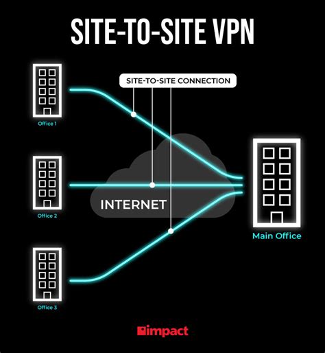 Site To Site VPN How It Works And Do You Need One Impact