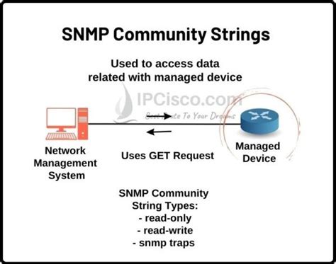 Snmp Community String Cisco Juniper Linux How To Config