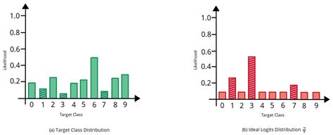 Handling Imbalanced Datasets For Robust Deep Neural Network Based Fault