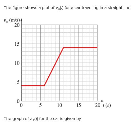 Solved The Figure Shows A Plot Of Vx T For A Car Traveling Chegg