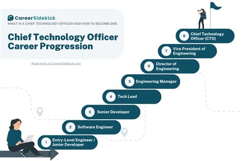 How To Become A Chief Technology Officer CTO Career Sidekick