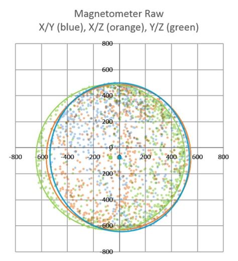Tutorial How To Calibrate A Compass And Accelerometer With Arduino Underwater Arduino Data