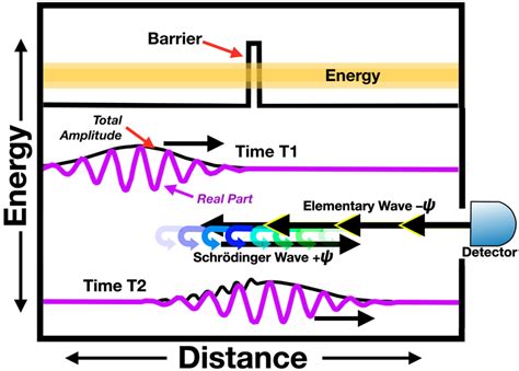 Tunneling A Thin Barrier Is At The Top Center A Schrödinger