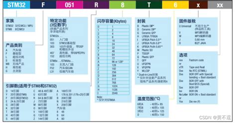 初识 Stm32和stm32f407简介 Csdn博客 初识 Stm32和stm32f407简介 Csdn博客