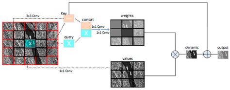 Architecture Of Self Attention Module Download Scientific Diagram
